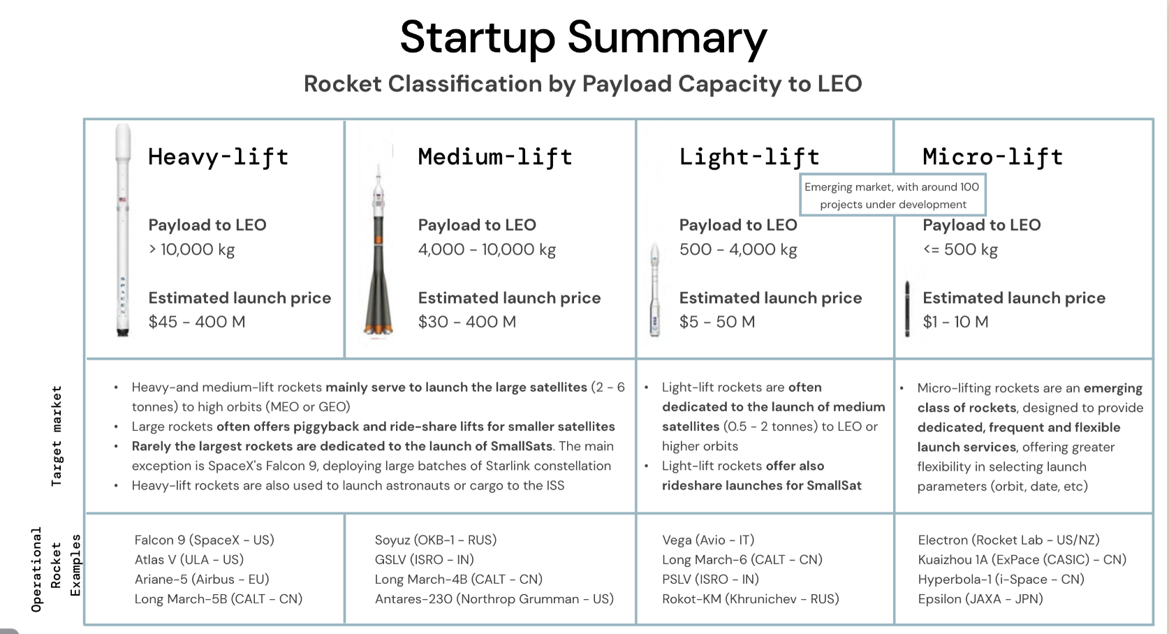1 Rockets by Payload – Amitel